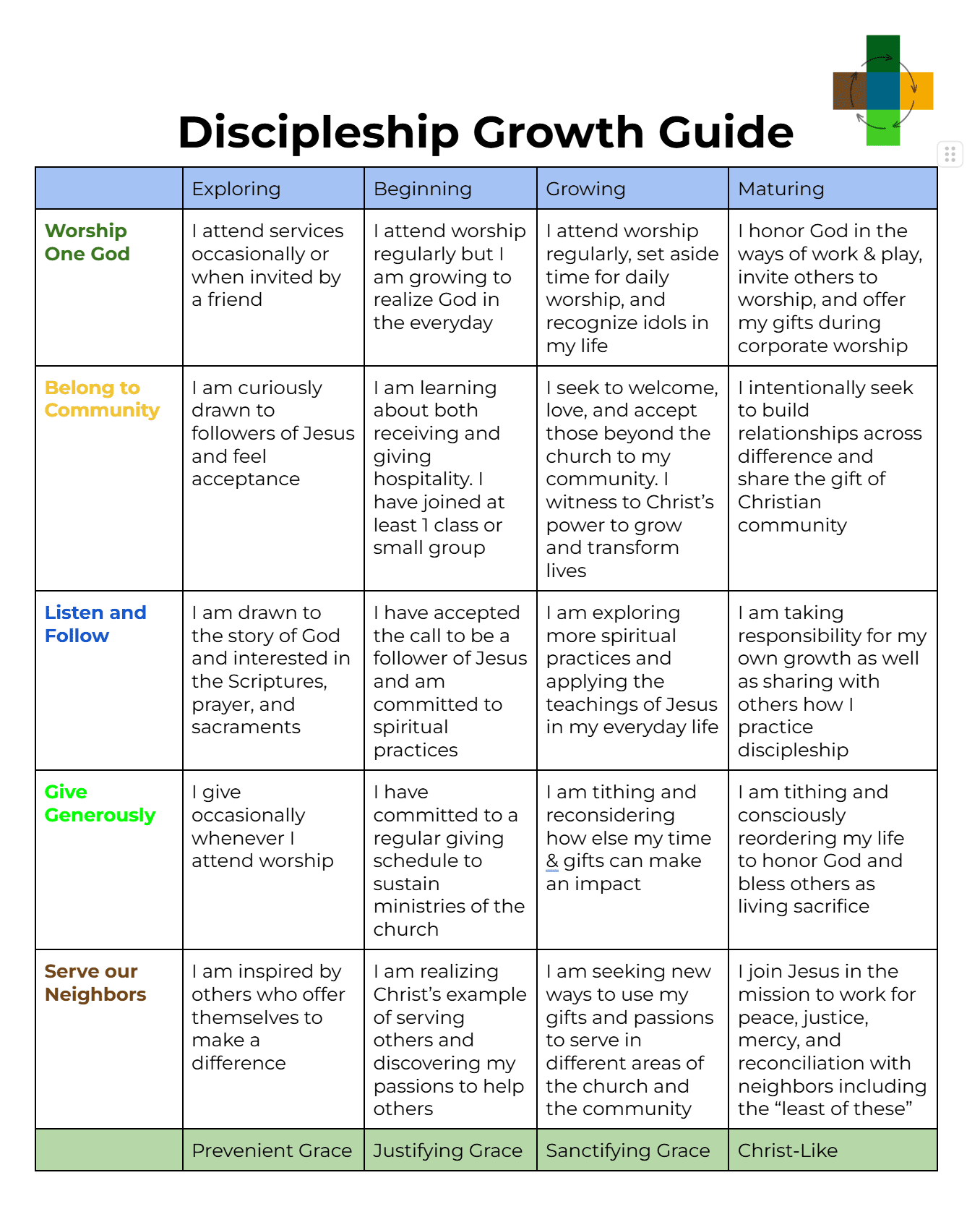 Discipleship Growth Guide chart - Emmanuel United Methodist Church